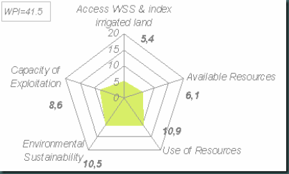 Kingdown Geography Blog: Water Poverty Index